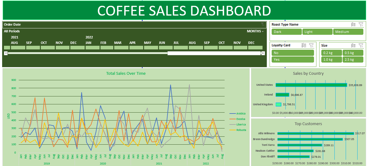 Coffee Sales Analysis | Mohammad Ridho Fahruni’s Project